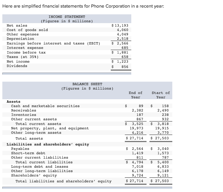 Solved Here are simplified financial statements for Phone | Chegg.com