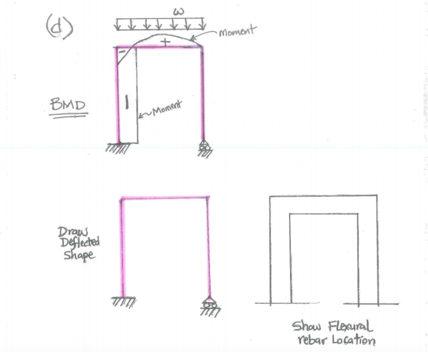 moment BMD Mo 1 Drow Show Flexual rebar Loca thion | Chegg.com
