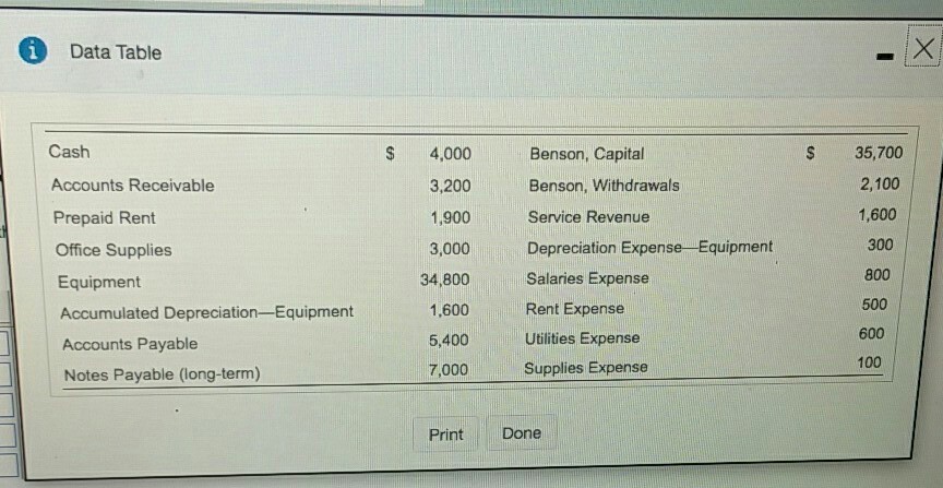 Solved i Data Table Cash Accounts Receivable Prepaid Rent | Chegg.com