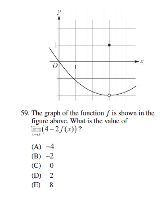 Solved The graph of the function f is shown in the figure | Chegg.com