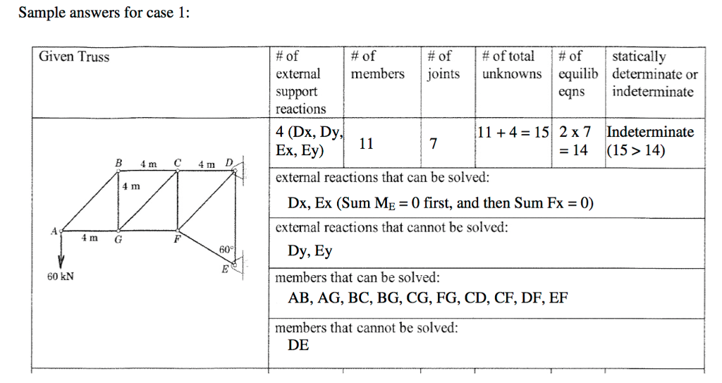 Solved Problem 2 For the following trusses, determine their | Chegg.com