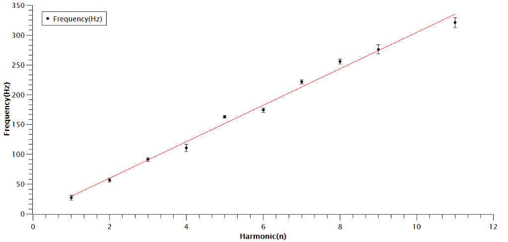 (Solved) - We have a sonometer and we attach different masses to it. As ...