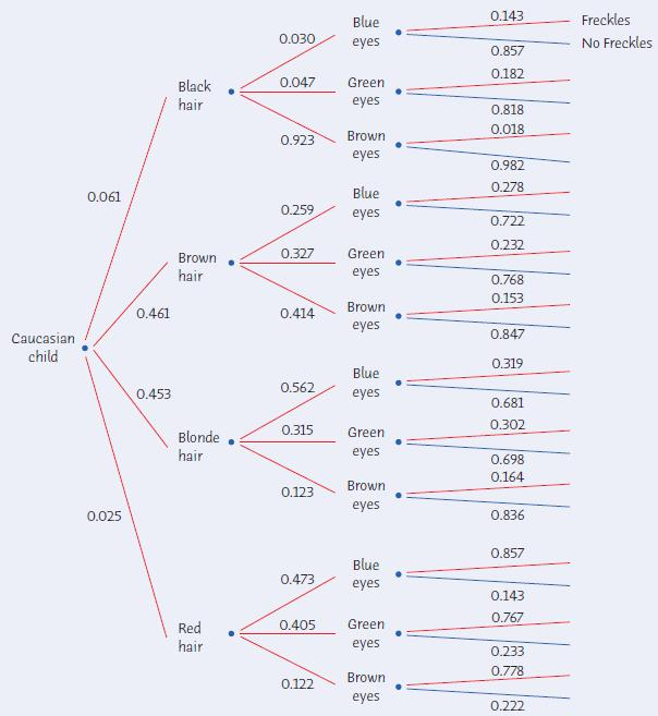 Solved A large study of children of Caucasian descent in | Chegg.com