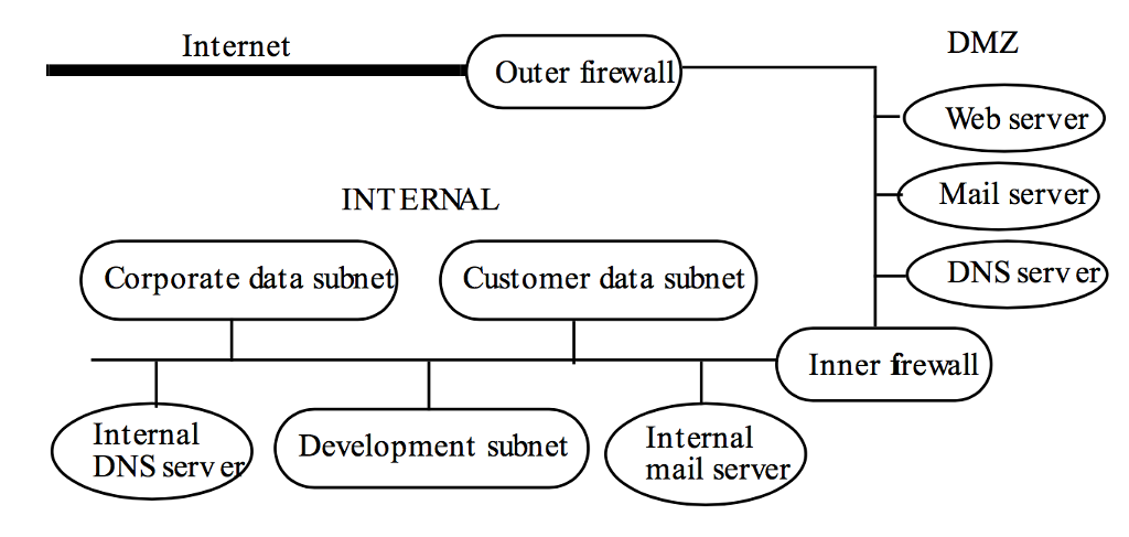 This is a Drib Network Architecture, shown below. You | Chegg.com