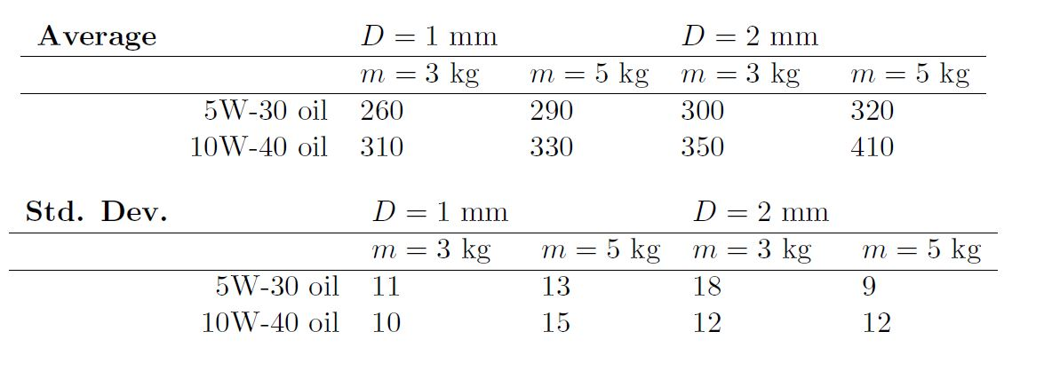 You run a 23 factorial experiment with n = 6 | Chegg.com