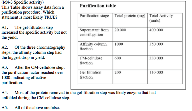 Solved This Table shows assay data from a purification | Chegg.com