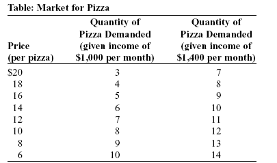 Solved Table: Market for Pizza Quantity of Quantity of Pizza | Chegg.com