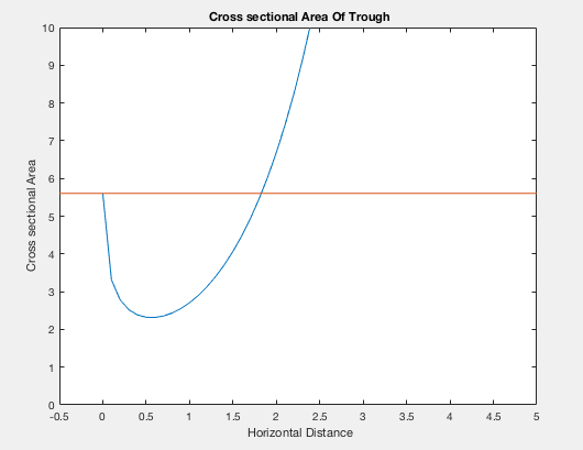 Solved trying to get the second intercept on my matlab code. | Chegg.com