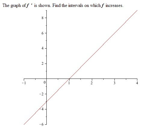 Solved The graph of f' is shown. Find the intervals on which | Chegg.com