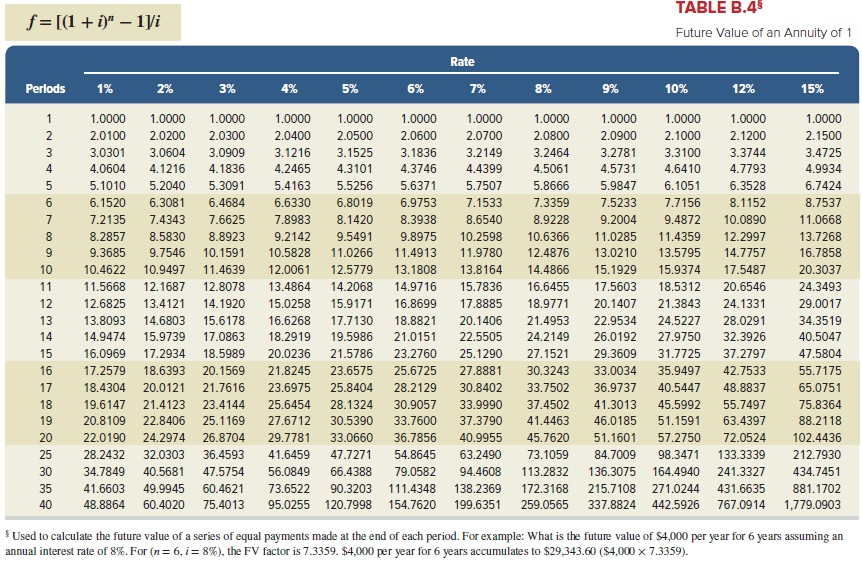 Solved TABLE B.1 Present Value of 1 Rate Perlods 1% 2% 3% 4% | Chegg.com