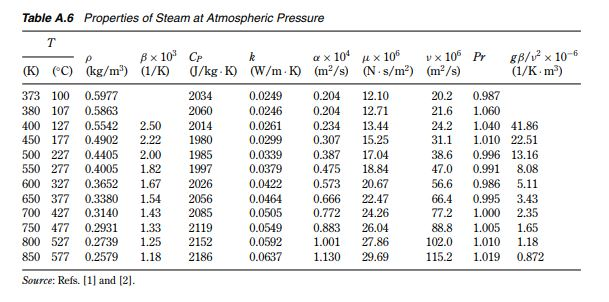 Solved Table A.6 Properties of Steam at Atmospheric Pressure | Chegg.com