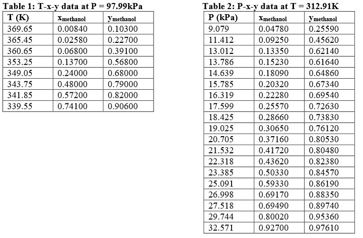 Equilibrium data for a methanol - water system is | Chegg.com