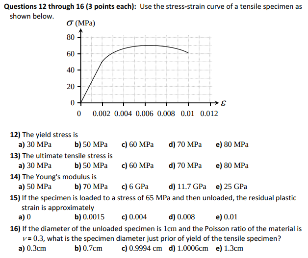 Solved Use the stress-strain curve of a tensile specimen as | Chegg.com