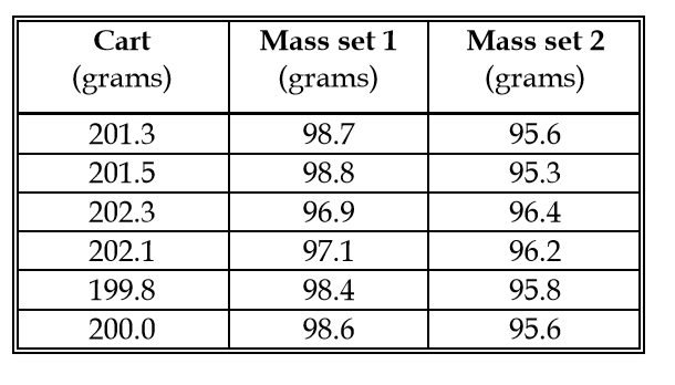 Solved Calculate the total mass of the cart with each set of | Chegg.com