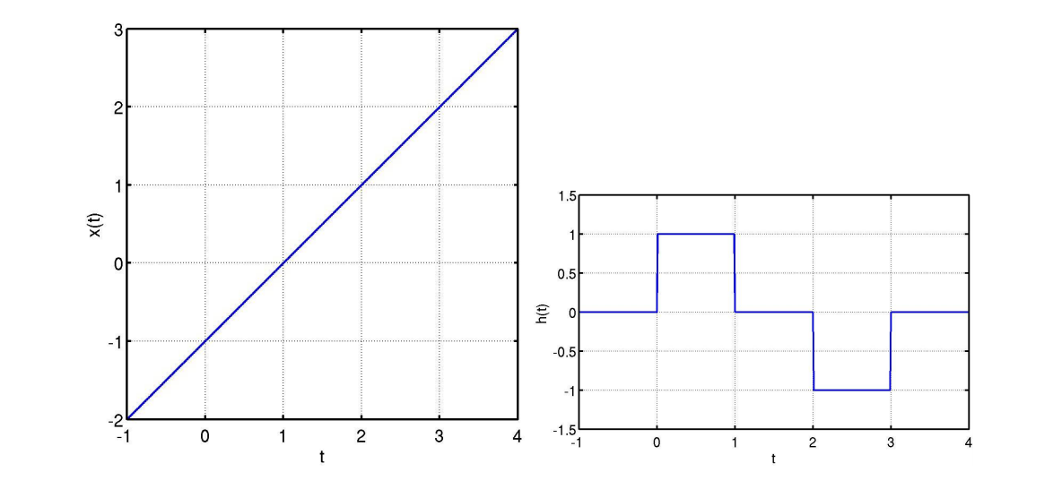 Solved 1 Use The Convolution Integral To Find The Response