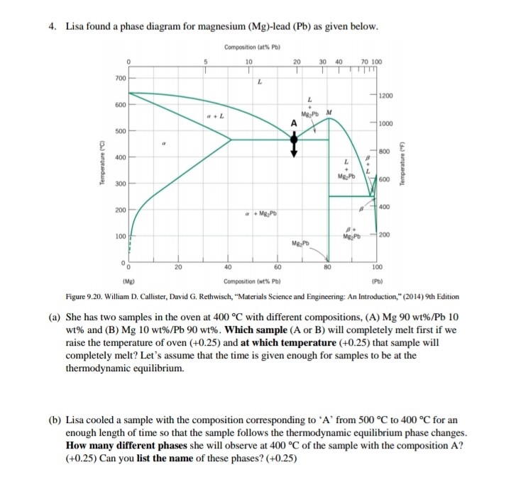 Solved 4. Lisa found a phase diagram for magnesium (Mg)-lead | Chegg.com