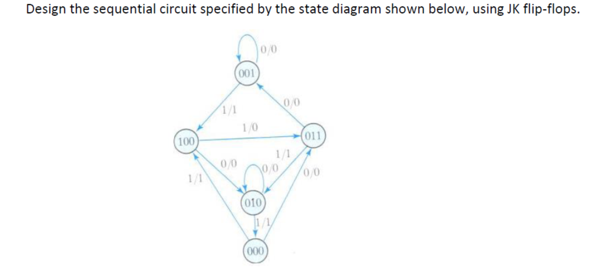 Solved Design the sequential circuit specified by the state | Chegg.com