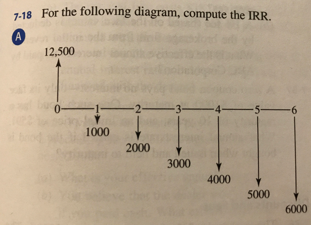 Solved 7-18 For the following diagram, compute the IRR | Chegg.com