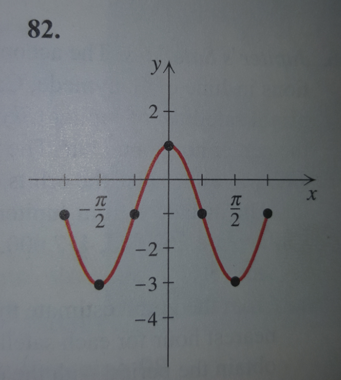 Solved Write an equation of the form y=Asin[B(x-C)]+D whose | Chegg.com