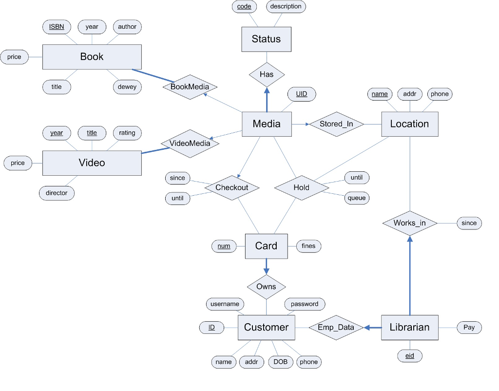 for the following database: create PL/SQL (3 | Chegg.com