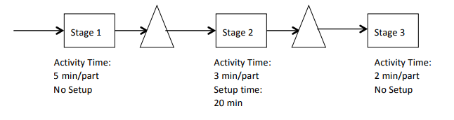 Solved Consider the batch-flow process consisting of three | Chegg.com