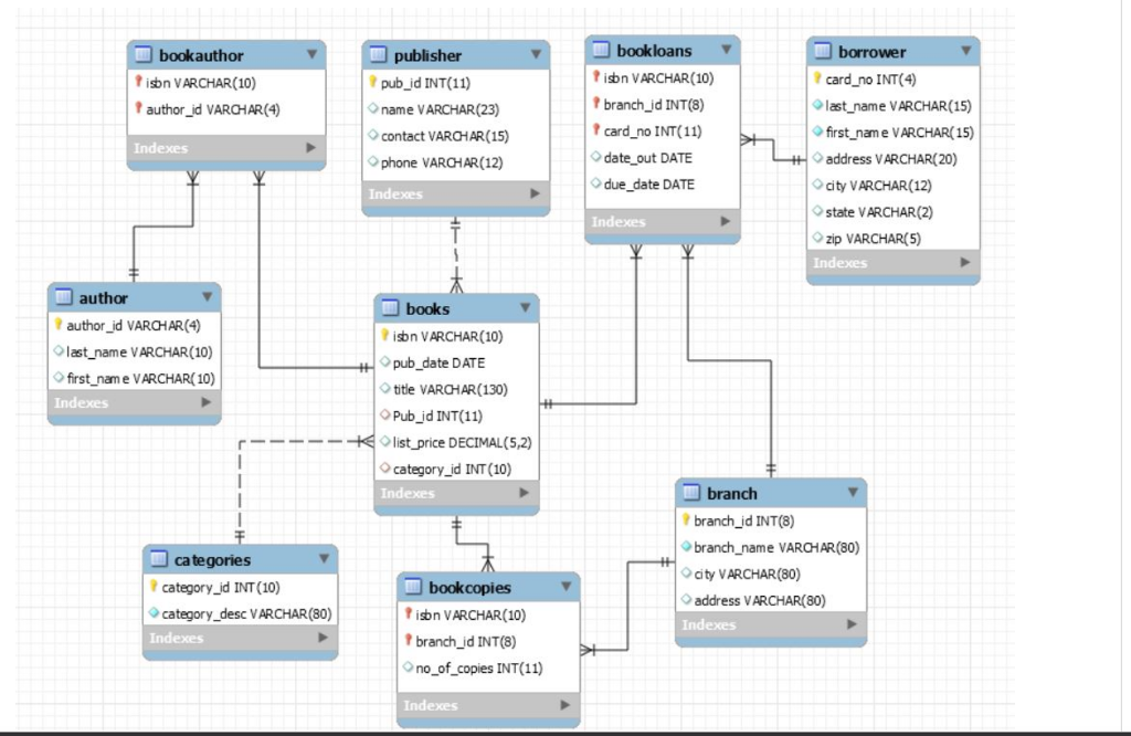 Solved I am struggling with all of these SQL / MYSQL | Chegg.com