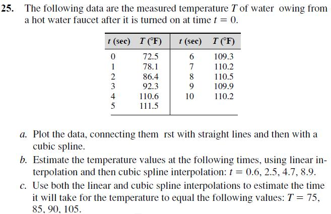 The following data are the measured temperature T of | Chegg.com