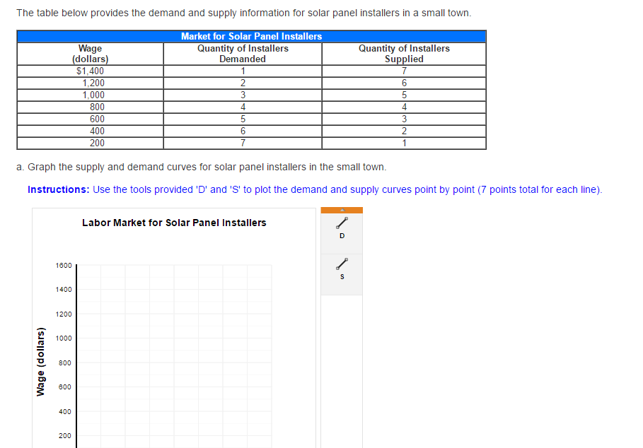 Solved The table below provides the demand and supply | Chegg.com