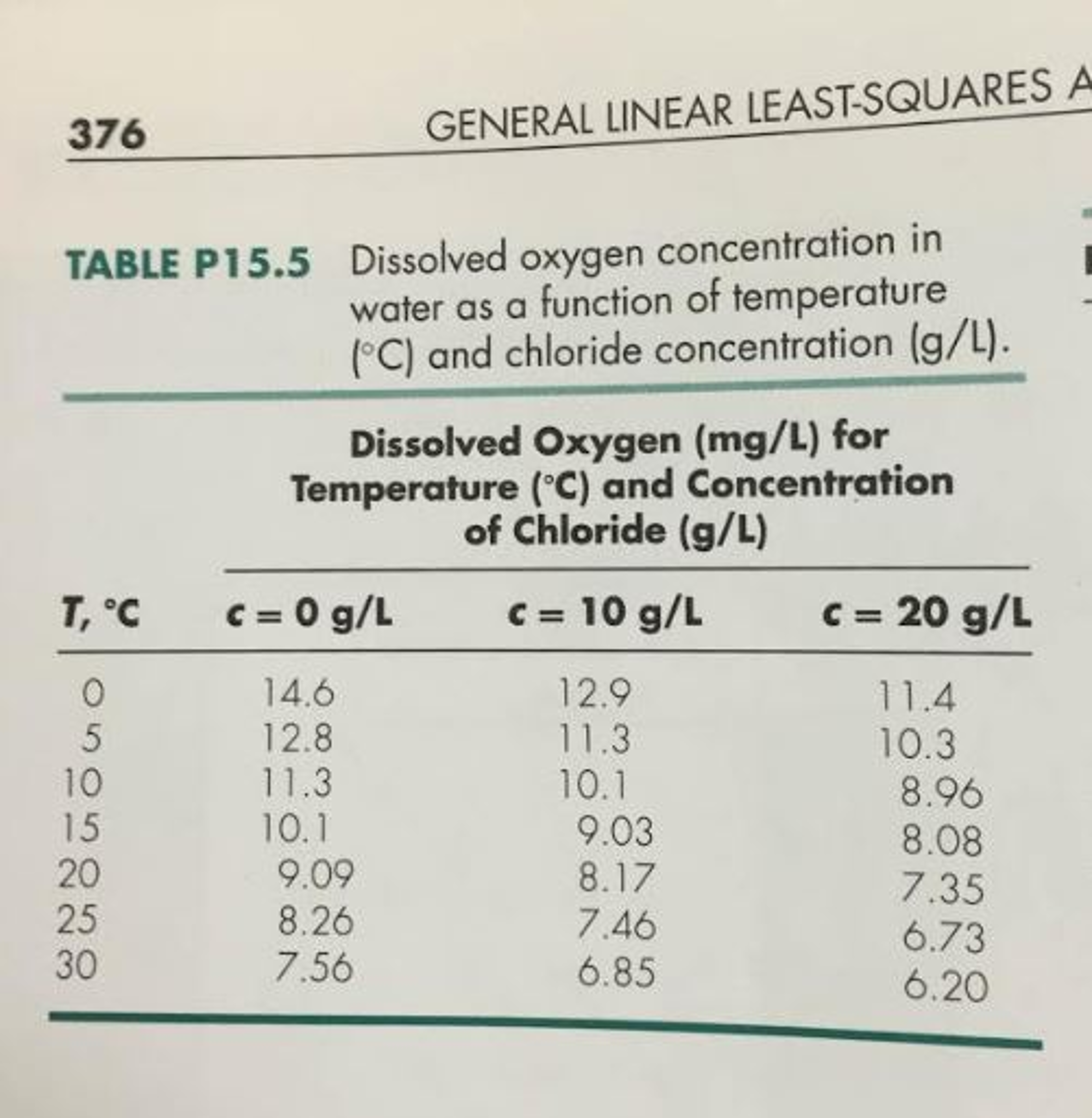 Table 15.5 lists the values for dissolved oxygen | Chegg.com
