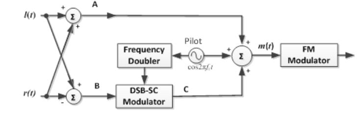 Solved The following figure shows the stereo modulator for | Chegg.com