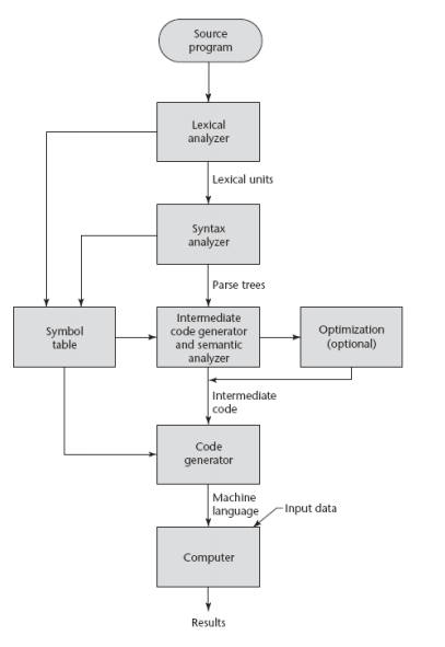 Solved Source program Lexical analyzer Lexical units Syntax | Chegg.com