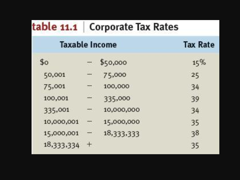 Solved table 11.1 Corporate Tax Rates Tax Rate Taxable | Chegg.com