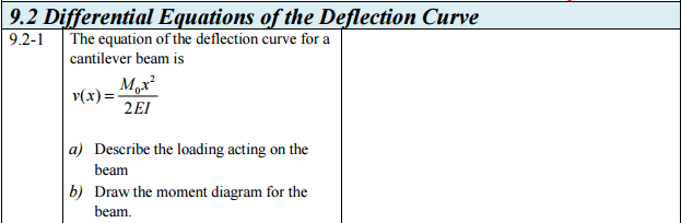 Solved Differential Equations of the Deflection Curve The | Chegg.com