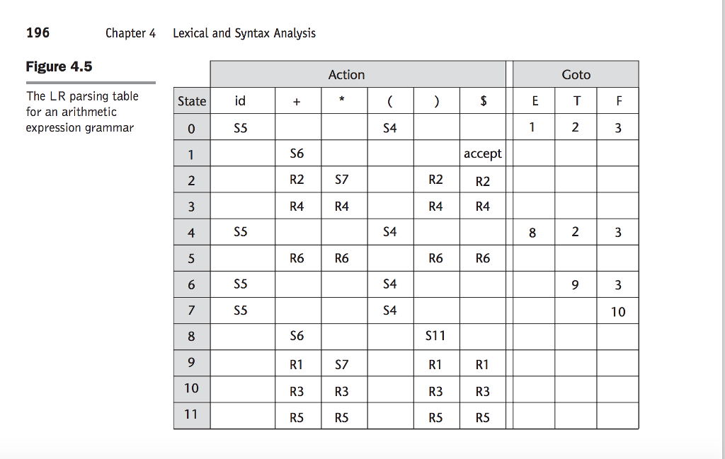 Solved Using the parse table on page 189 (11th Edition), | Chegg.com