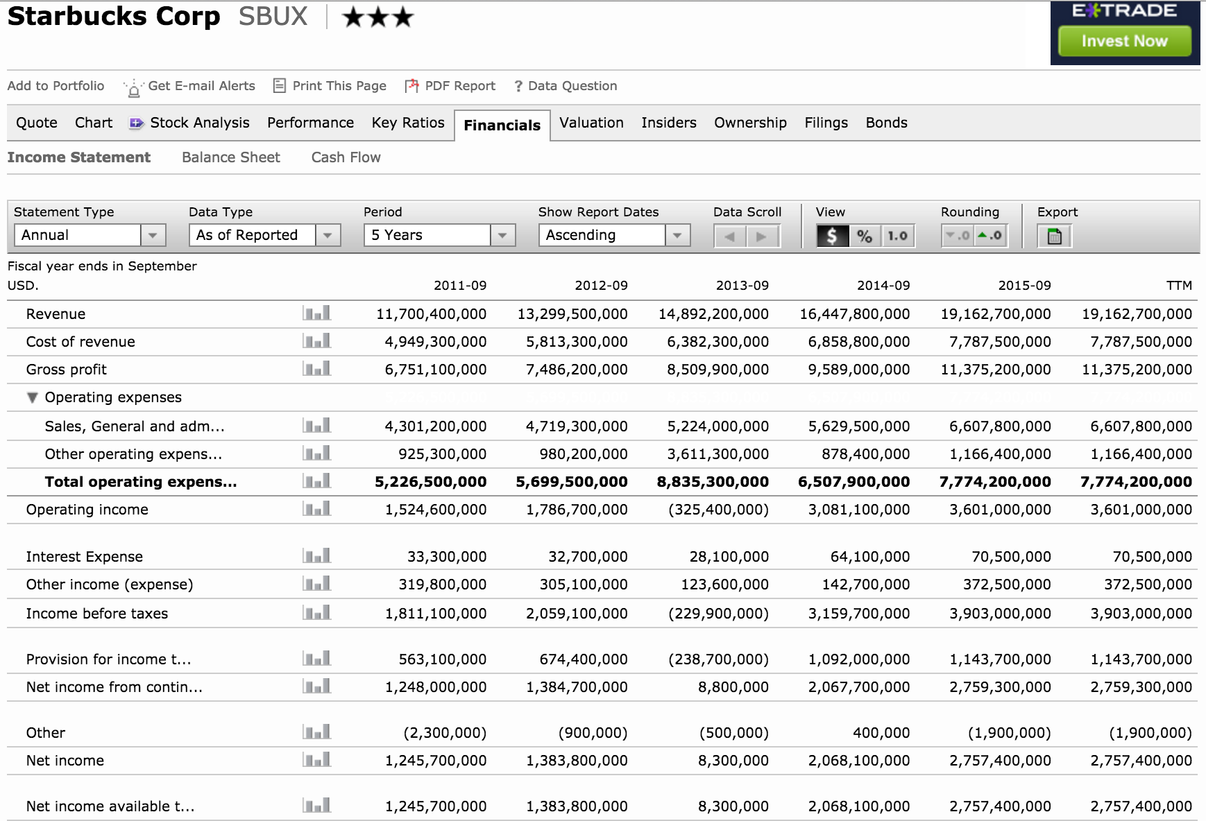 Solved 1) Find the Accounts Payable Turnover for Starbucks | Chegg.com