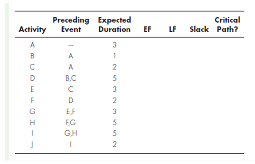 Solved Assume you have a project with ten activities | Chegg.com