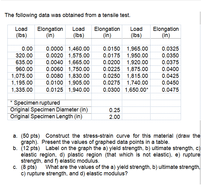 The following data was obtained from a tensile test. | Chegg.com