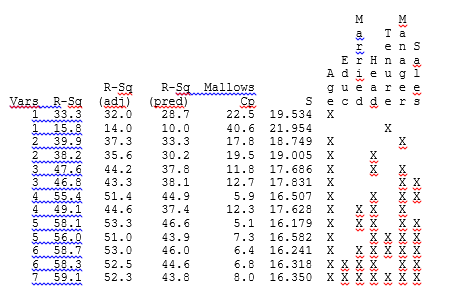 Solved Best Subsets Regression: Weeks versus Age, Educ, | Chegg.com