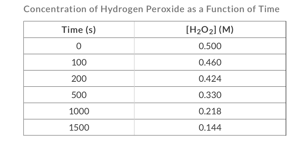 Solved Hydrogen peroxide (H2O2) decomposes into water and | Chegg.com