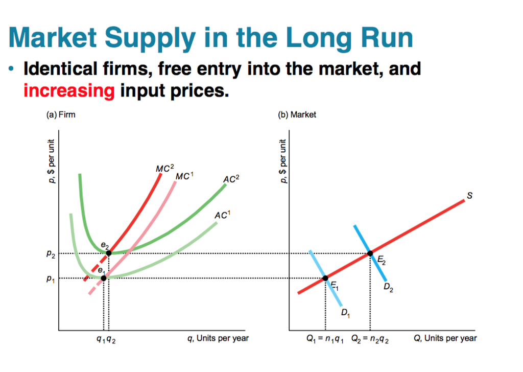 Solved When new firms entry the market, I think the supply | Chegg.com