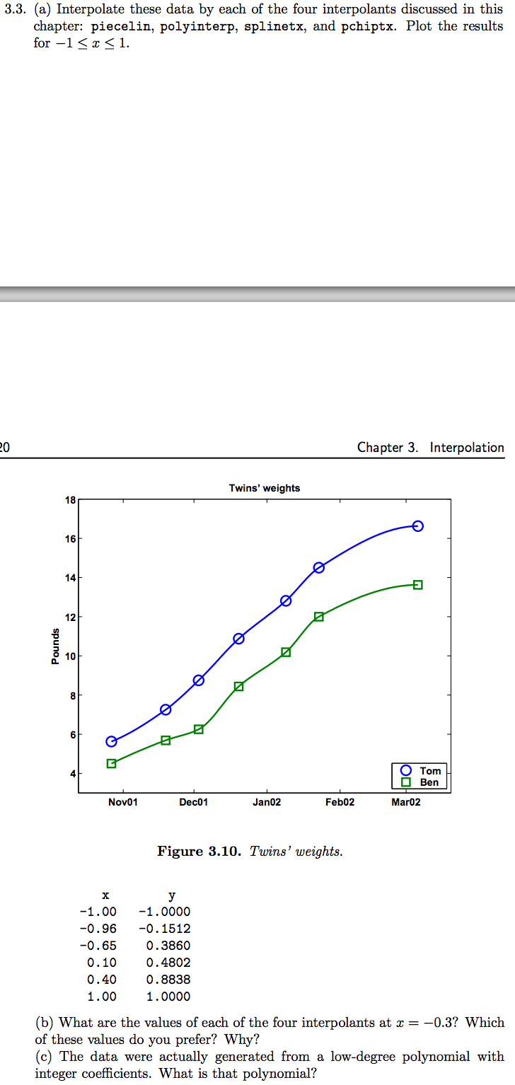 Interpolate these data by each of the four | Chegg.com