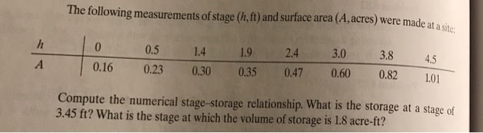 Solved The following measurements of stage (h. ft) and | Chegg.com