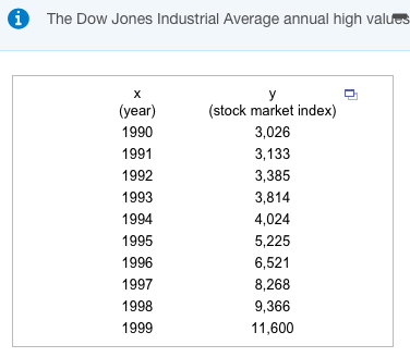 Solved The Dow Jones Industrial Average annual high values | Chegg.com
