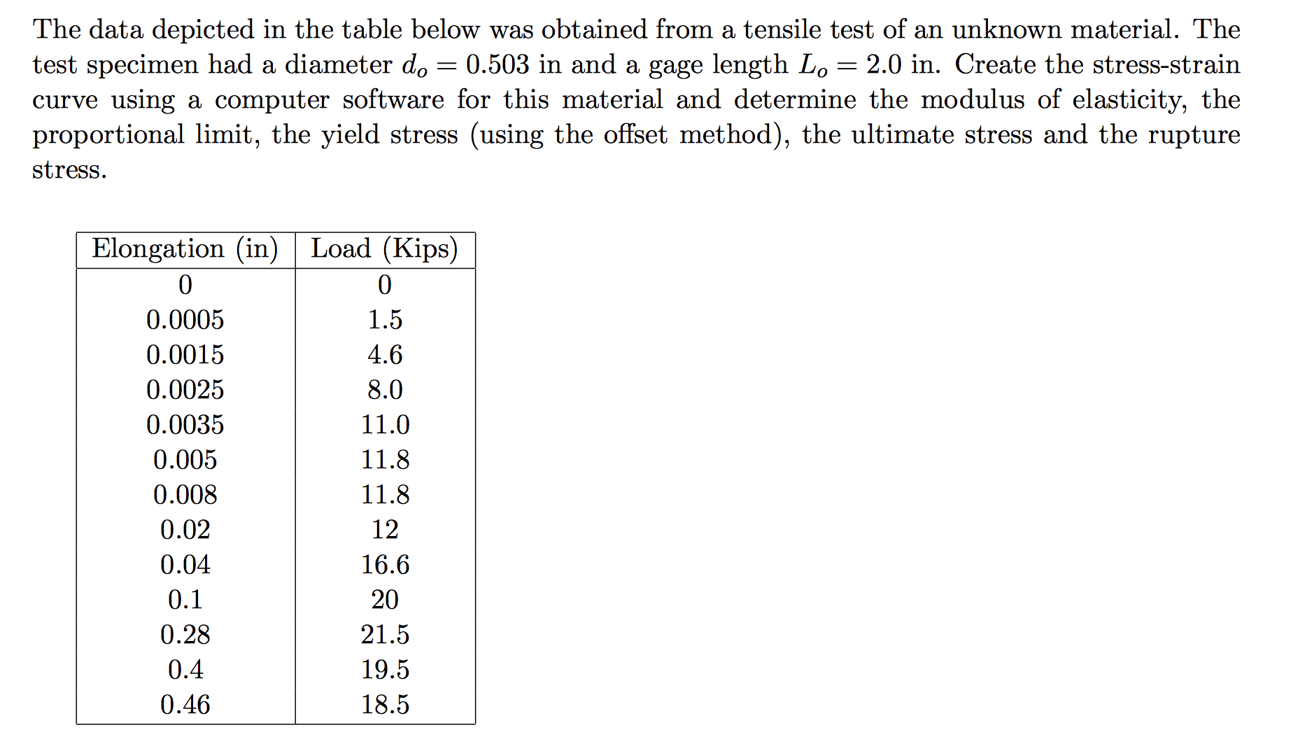 Solved The data depicted in the table below was obtained | Chegg.com