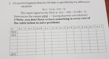 Solved Suppose (hat the FIR filter Is specified by the | Chegg.com