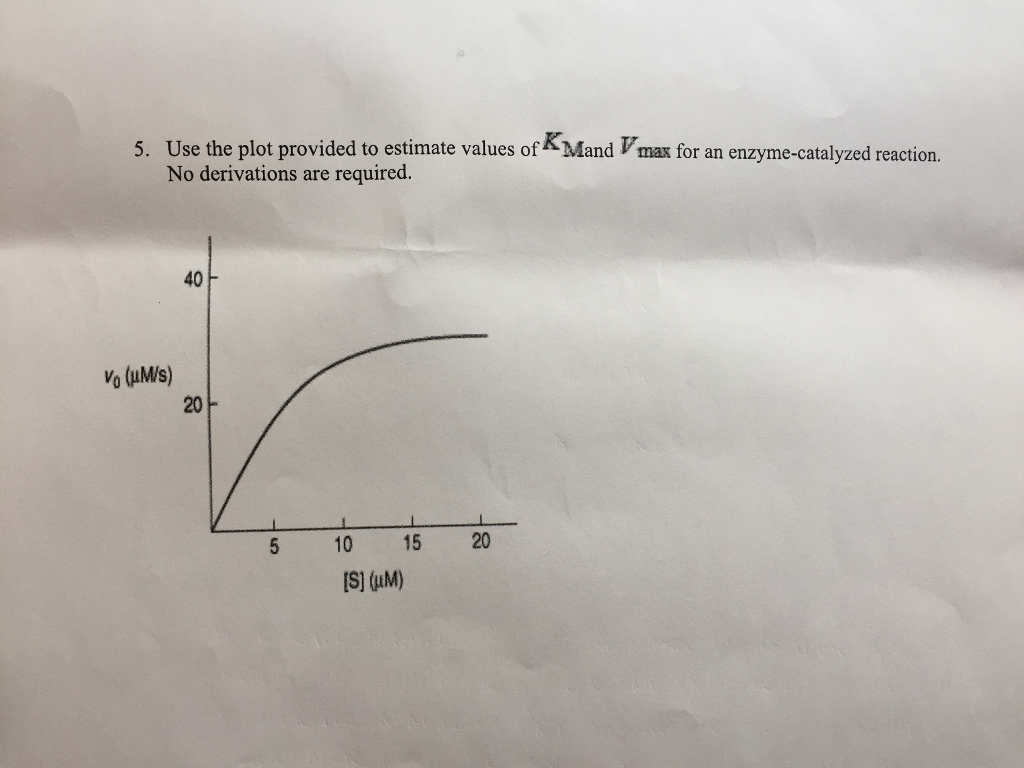 Solved Use the plot provided to estimate values of K_M and | Chegg.com
