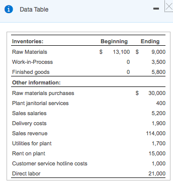 Solved Data Table Inventories: Raw Materials Work-in-Process | Chegg.com