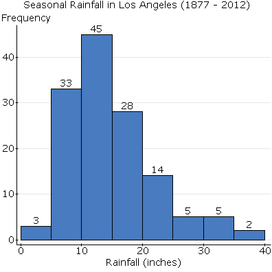 Solved Seasonal Rainfall in Los Angeles (1877 2012) | Chegg.com