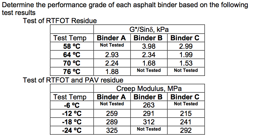 Solved Determine The Performance Grade Of Each Asphalt
