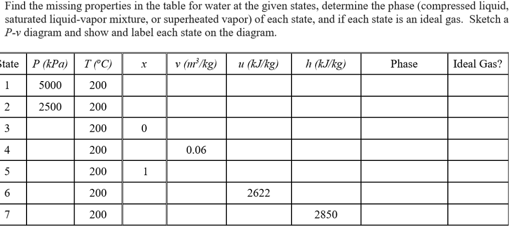 Solved Find the missing properties in the table for water at | Chegg.com